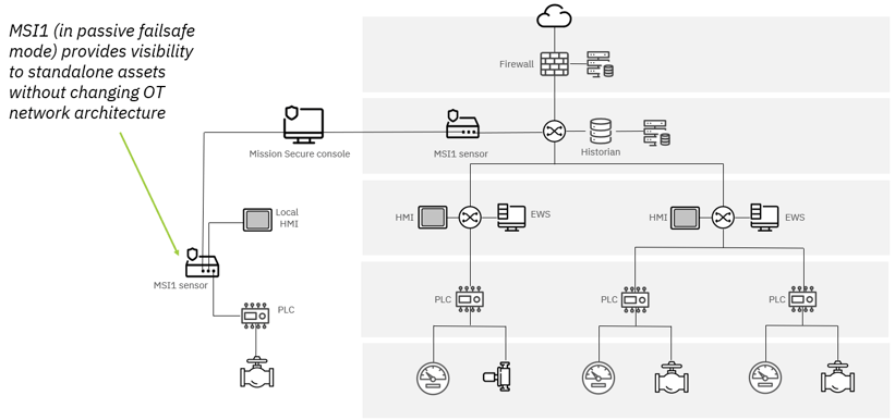 Building An Ot Asset Inventory How Mission Secure Does It